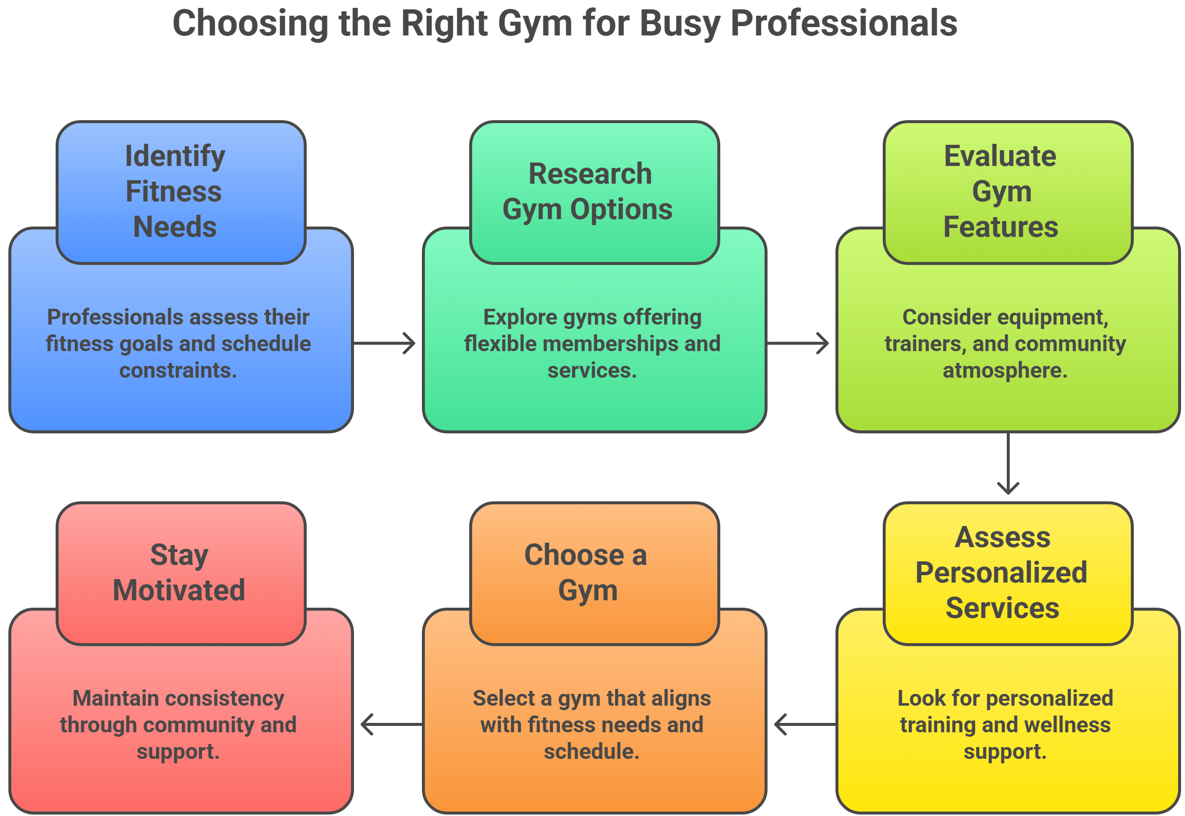 Best gyms in downtown Toronto: Top picks and key features
